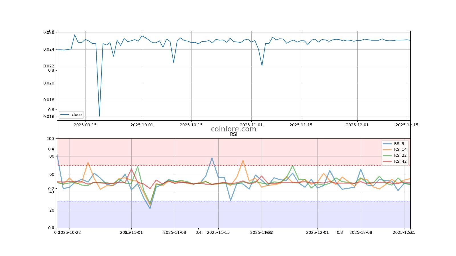 Compound Dai RSI indicator