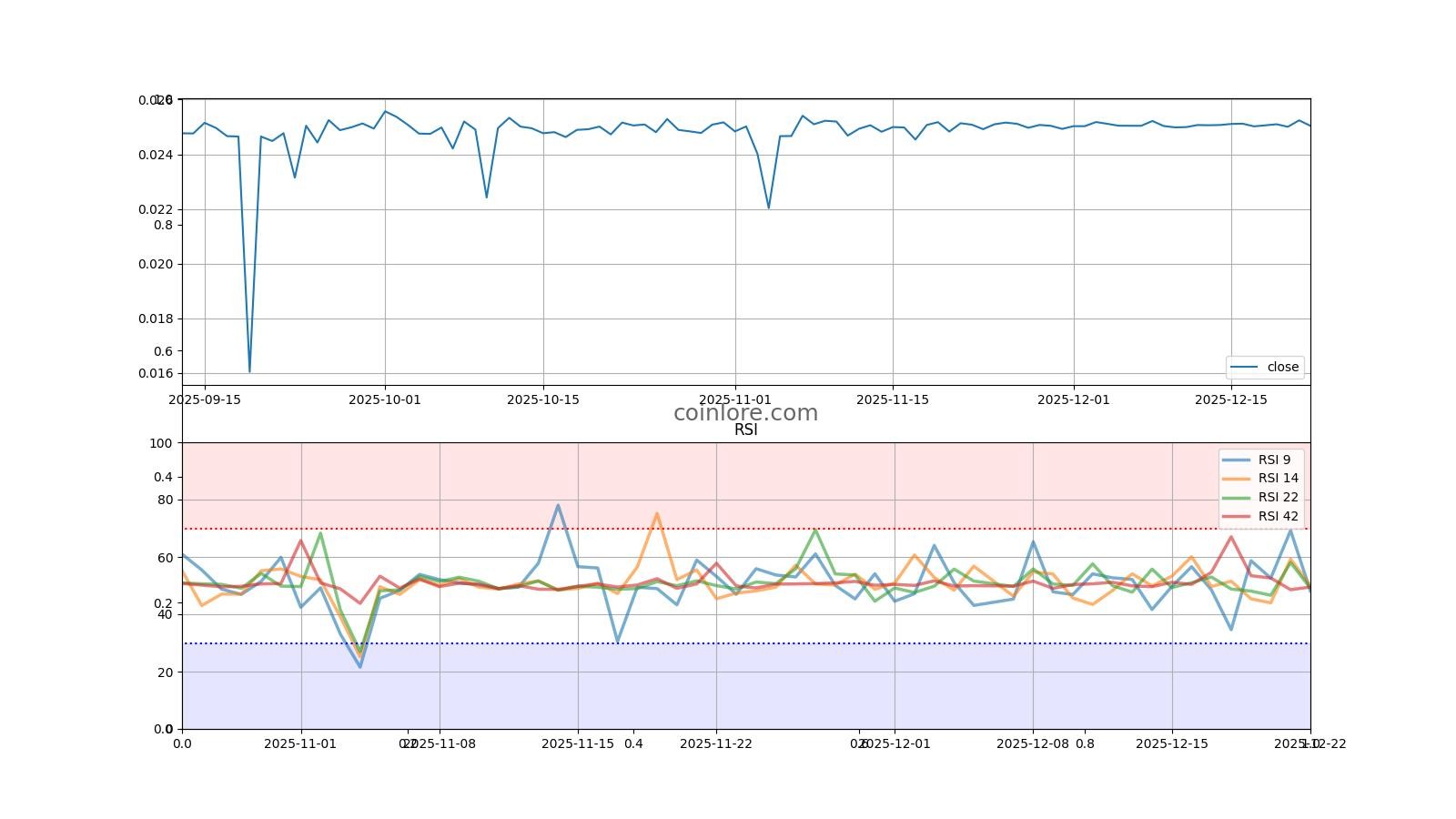 Compound Dai RSI indicator