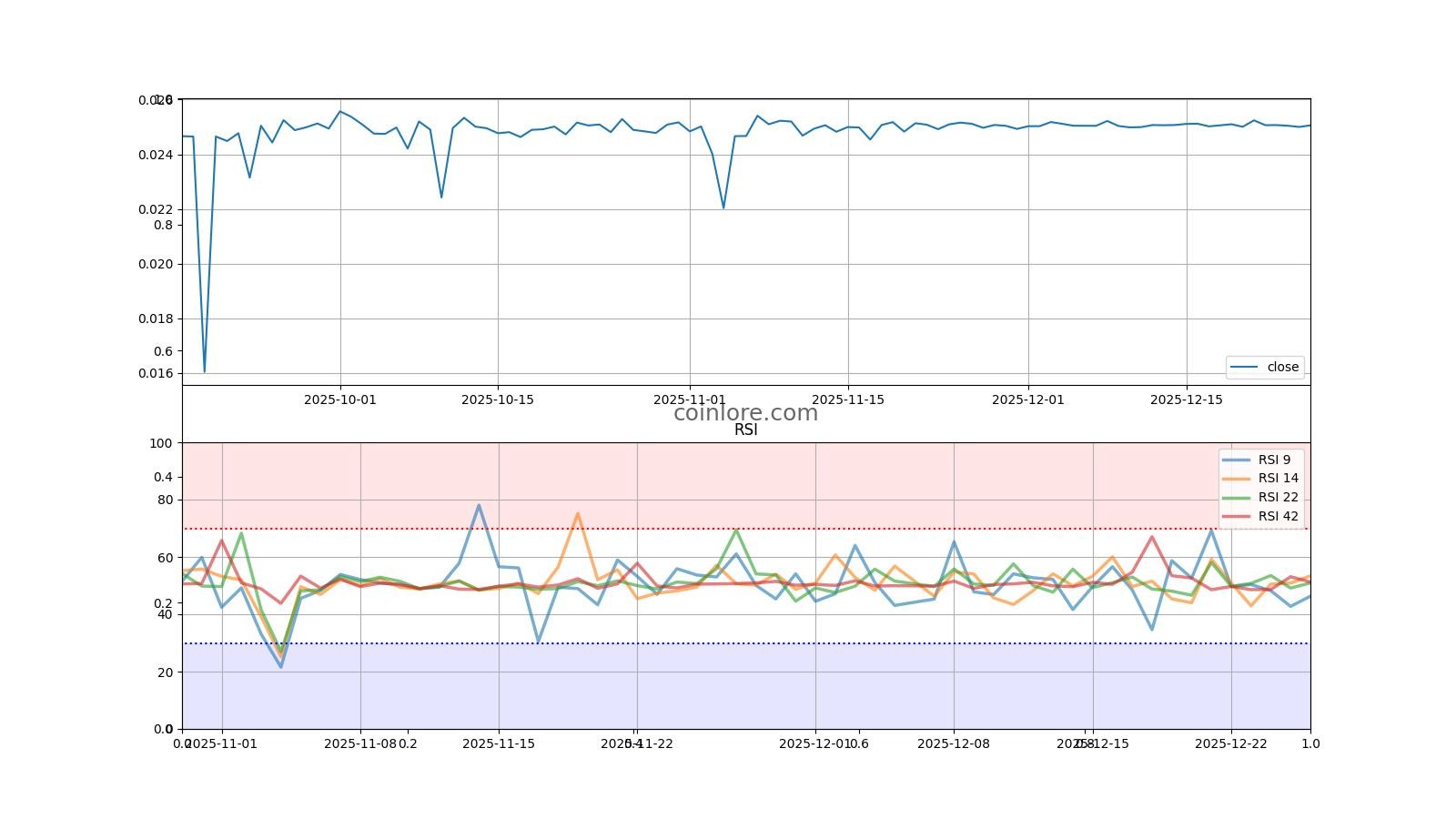 Compound Dai RSI indicator