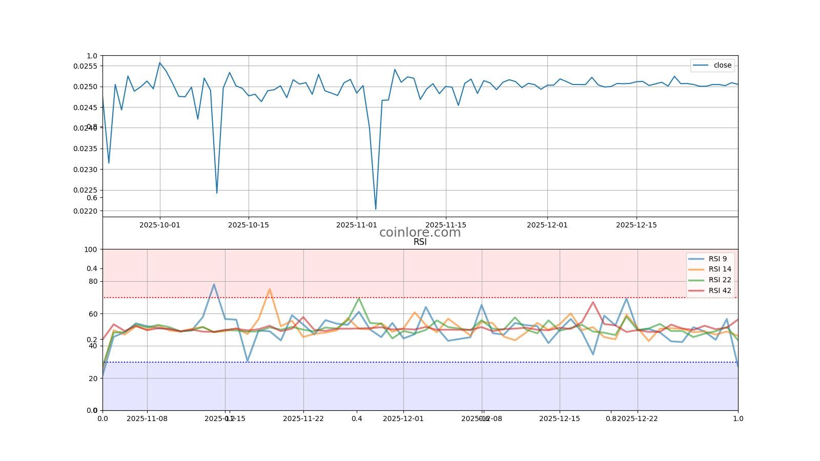 Compound Dai RSI indicator