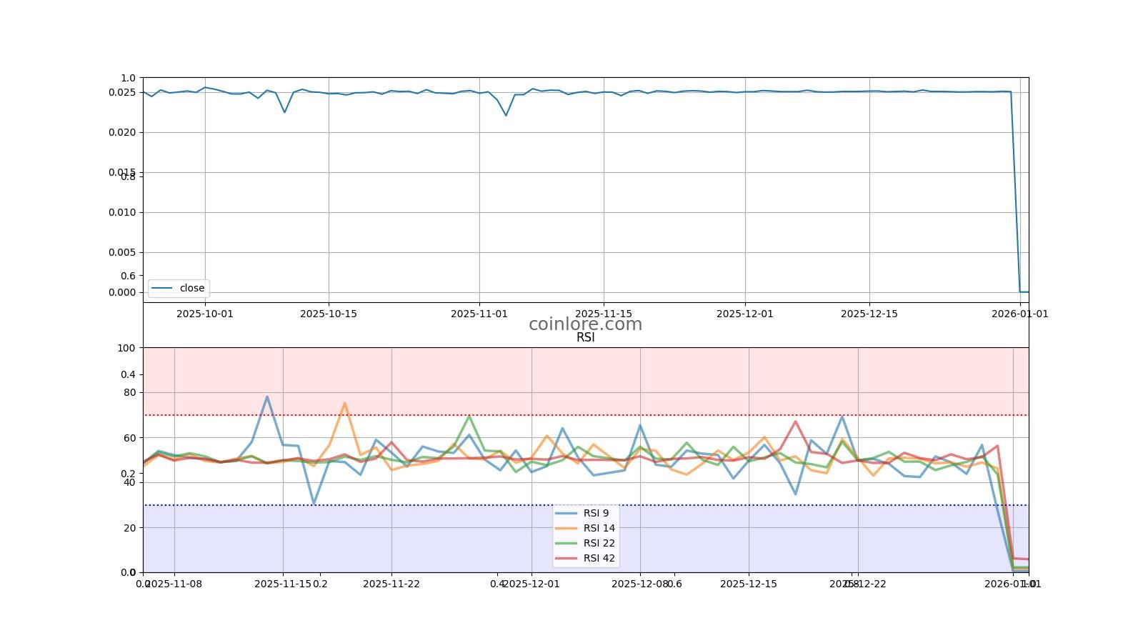 Compound Dai RSI indicator