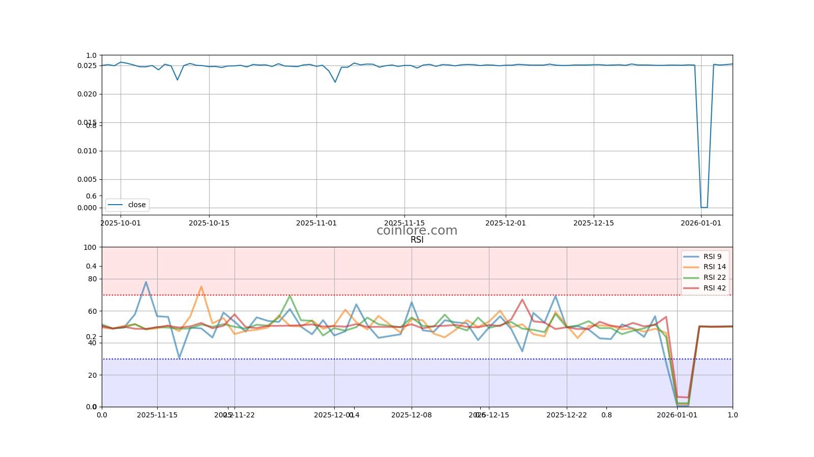 Compound Dai RSI indicator