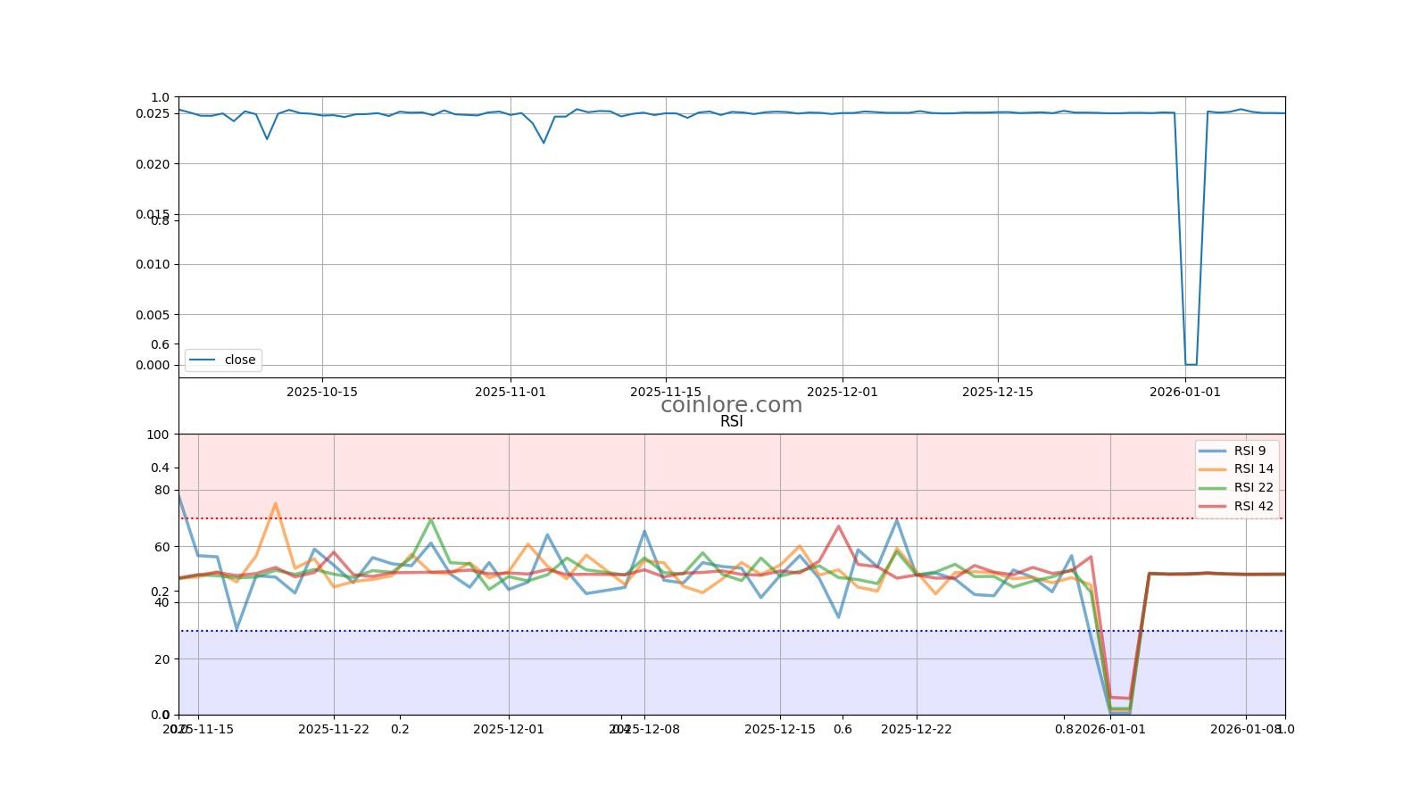 Compound Dai RSI indicator