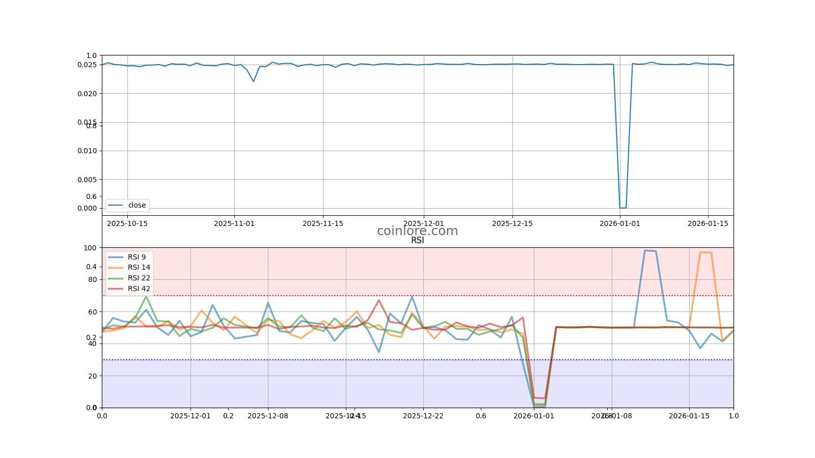 Compound Dai RSI indicator