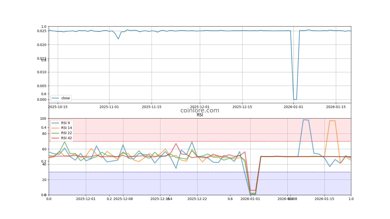 Compound Dai RSI indicator