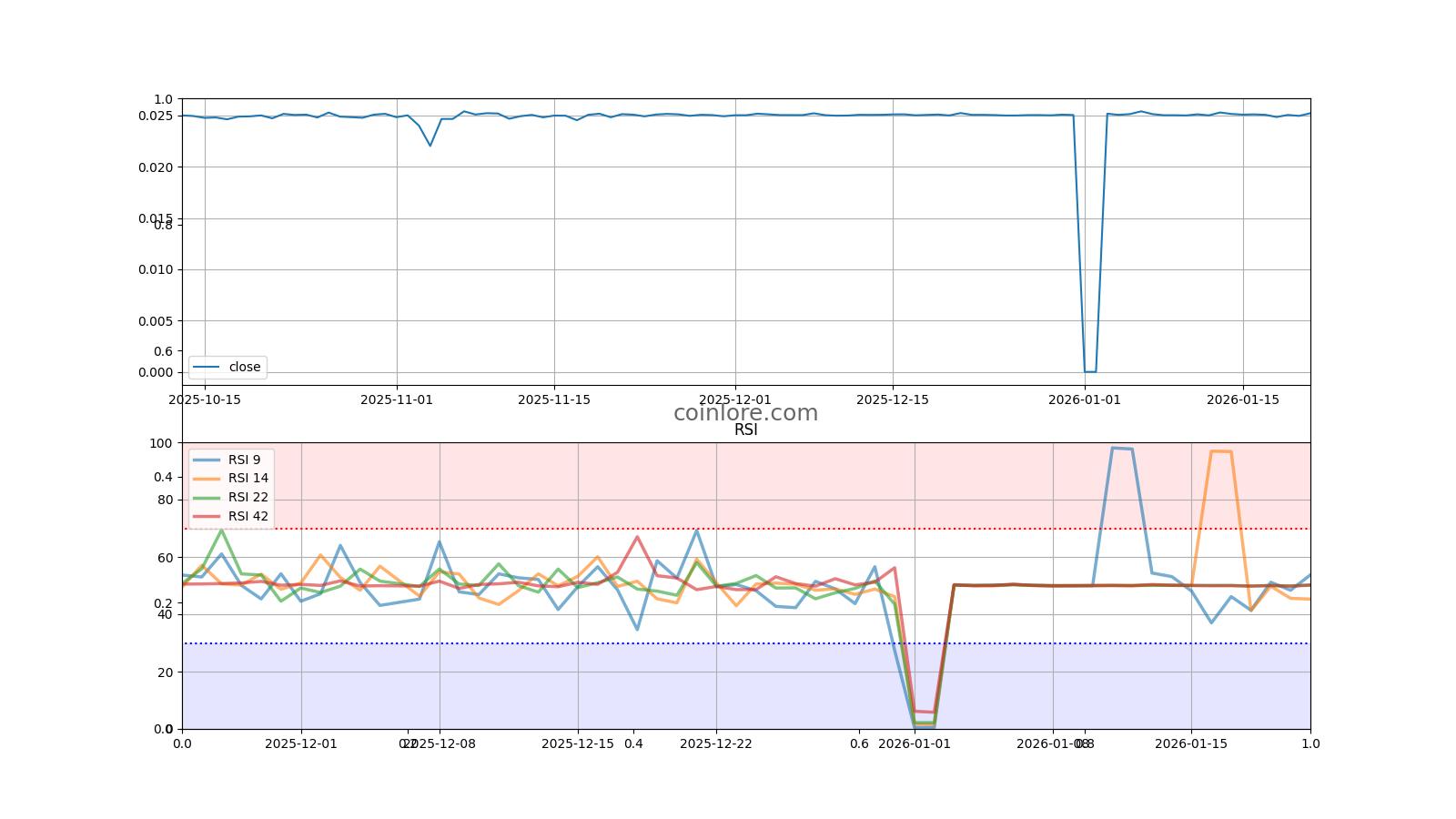 Compound Dai RSI indicator