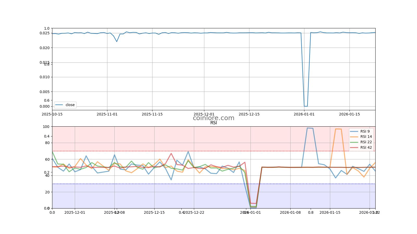 Compound Dai RSI indicator