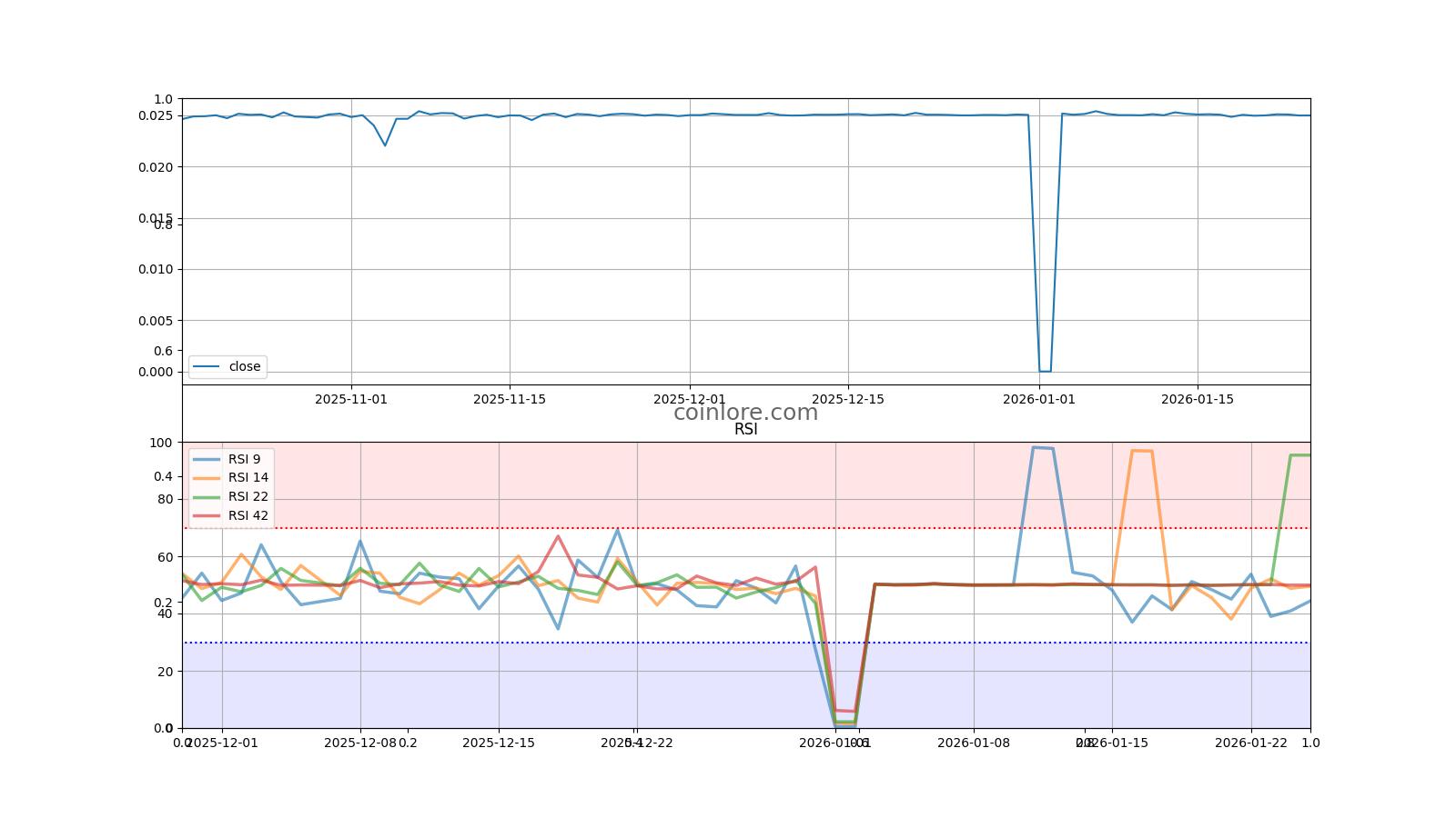 Compound Dai RSI indicator