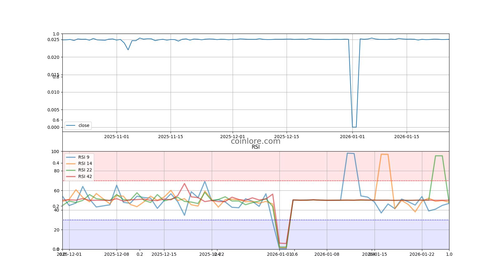 Compound Dai RSI indicator