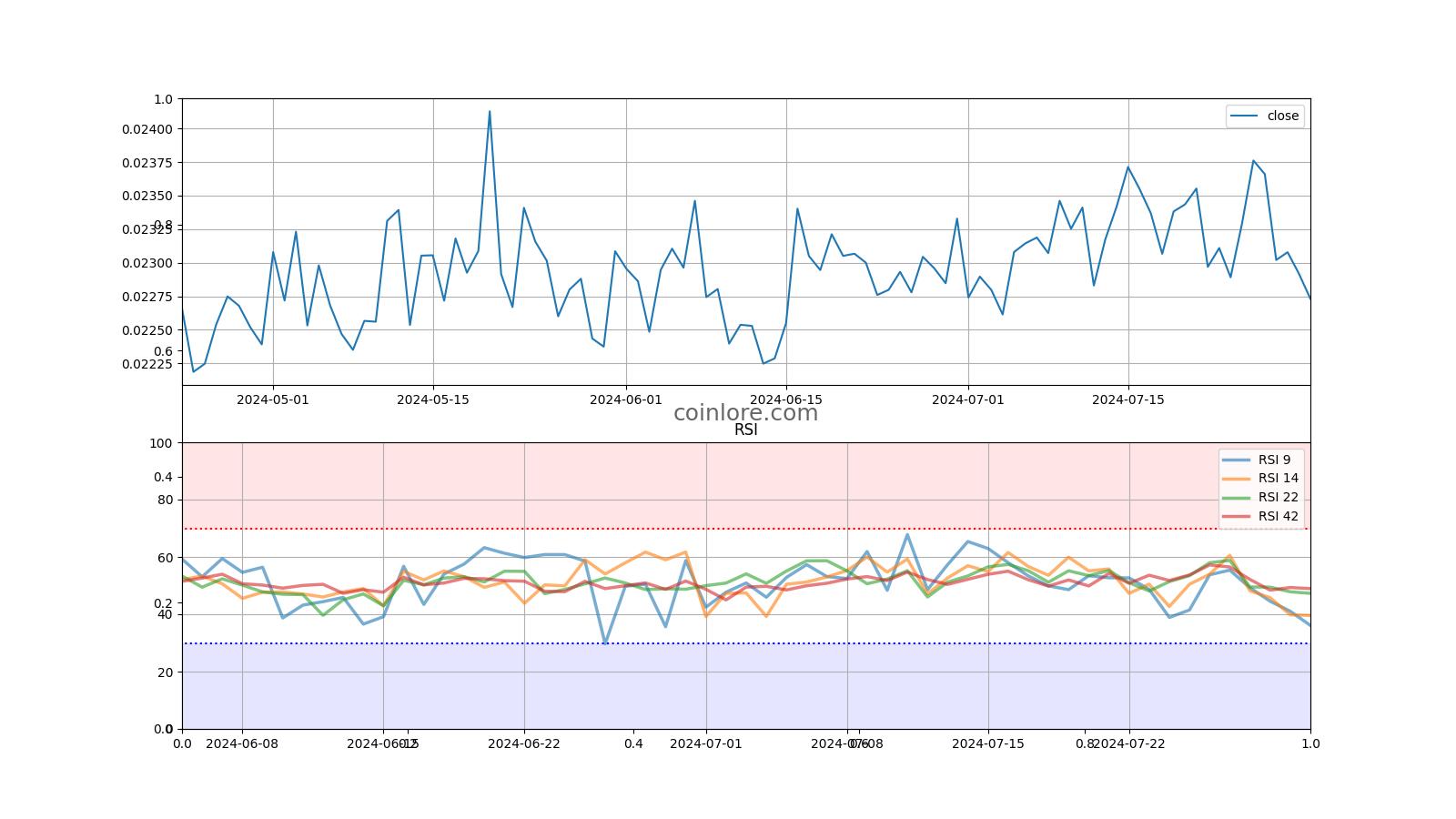 Compound Dai RSI indicator