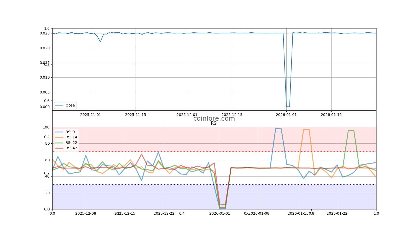Compound Dai RSI indicator