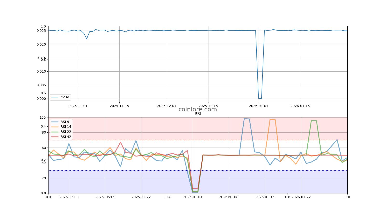 Compound Dai RSI indicator