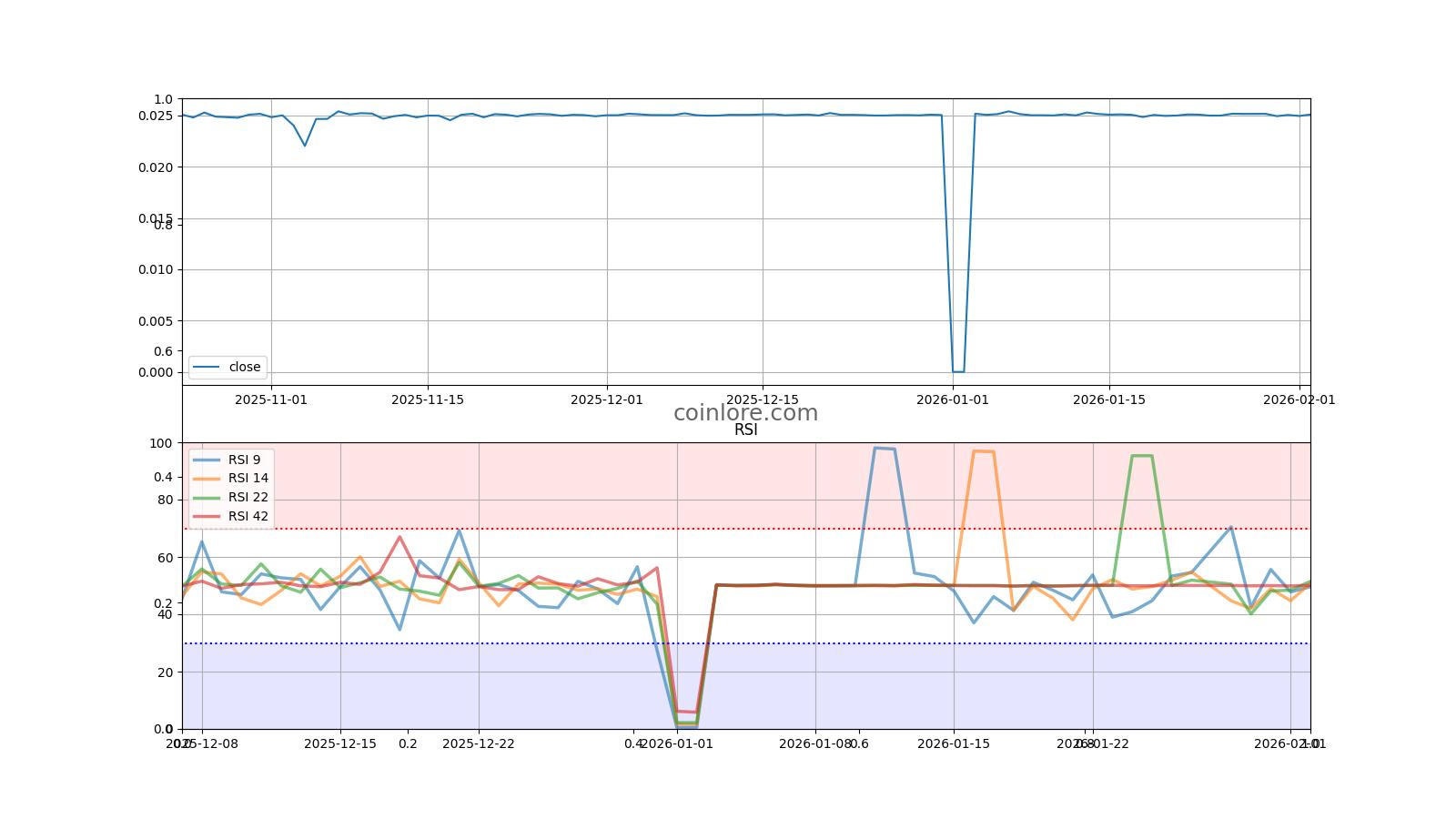Compound Dai RSI indicator