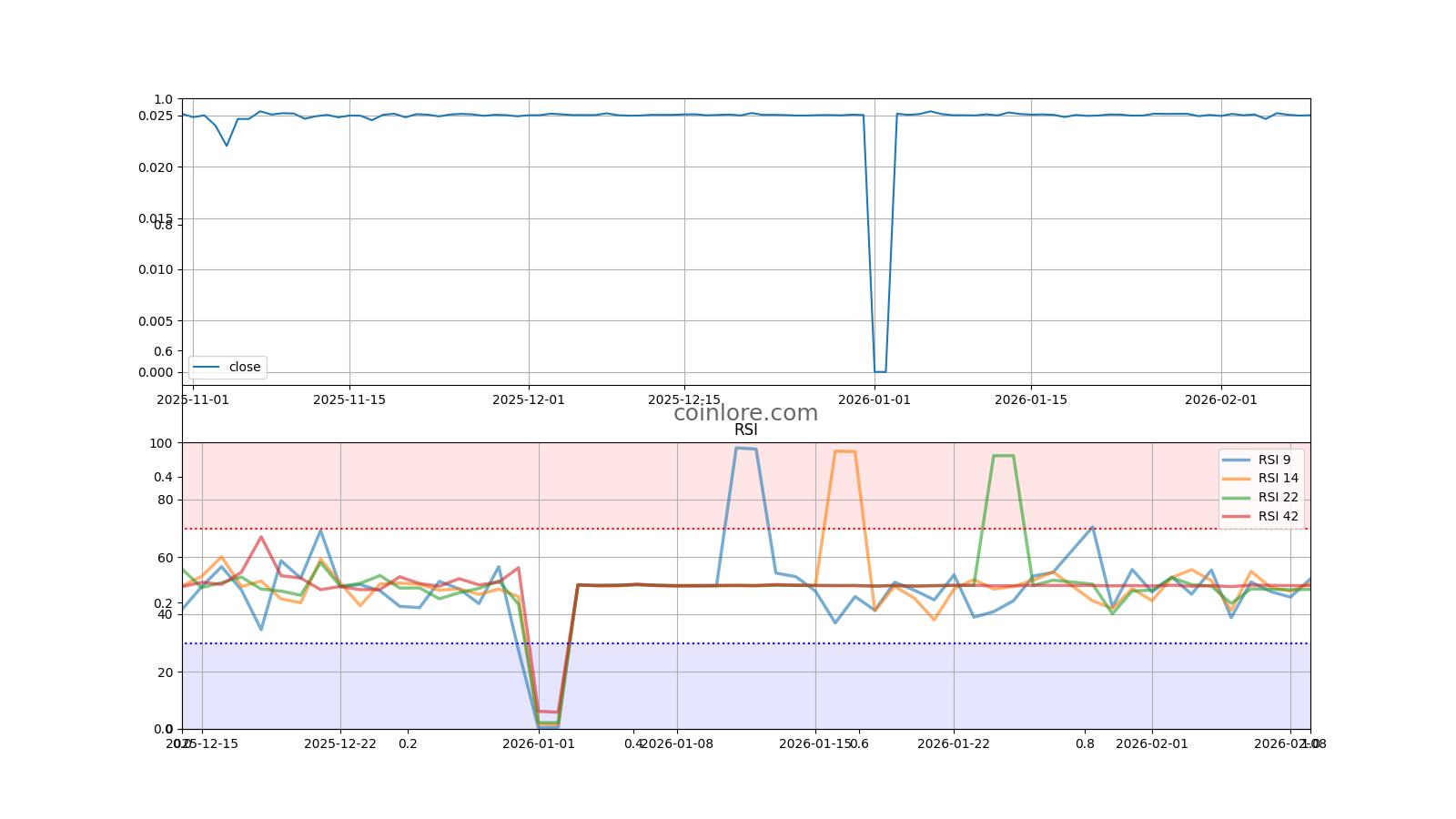 Compound Dai RSI indicator