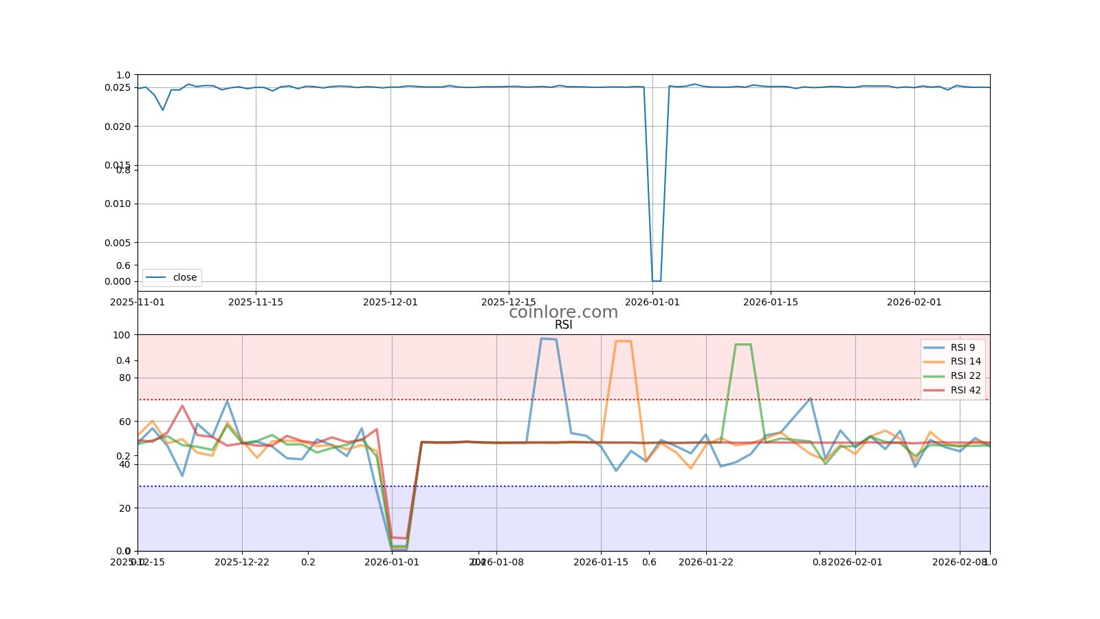 Compound Dai RSI indicator