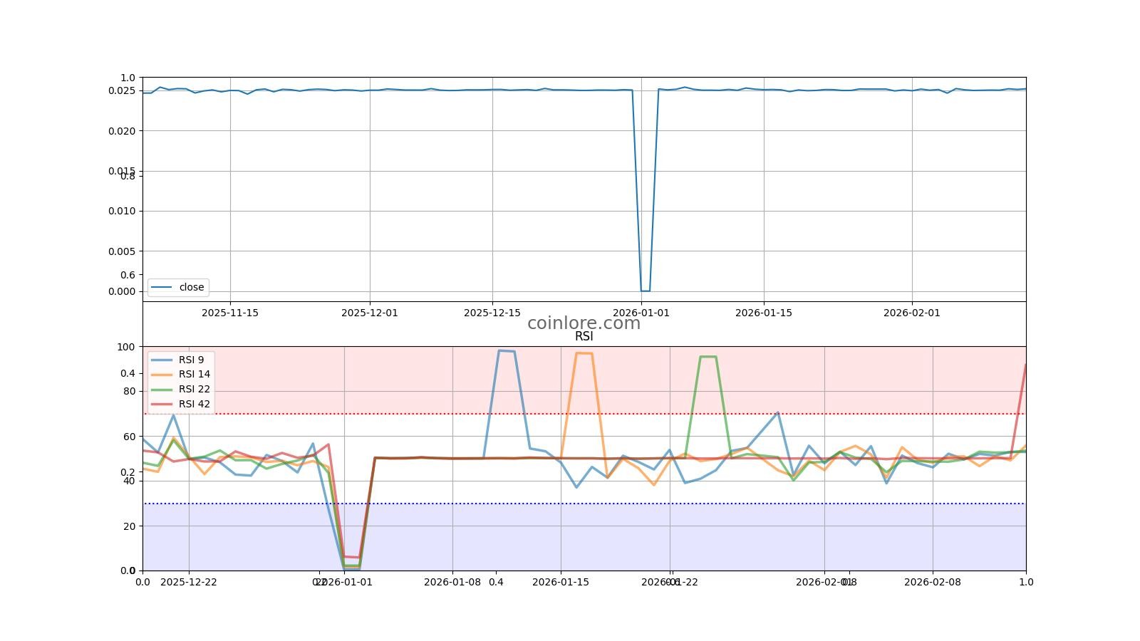 Compound Dai RSI indicator