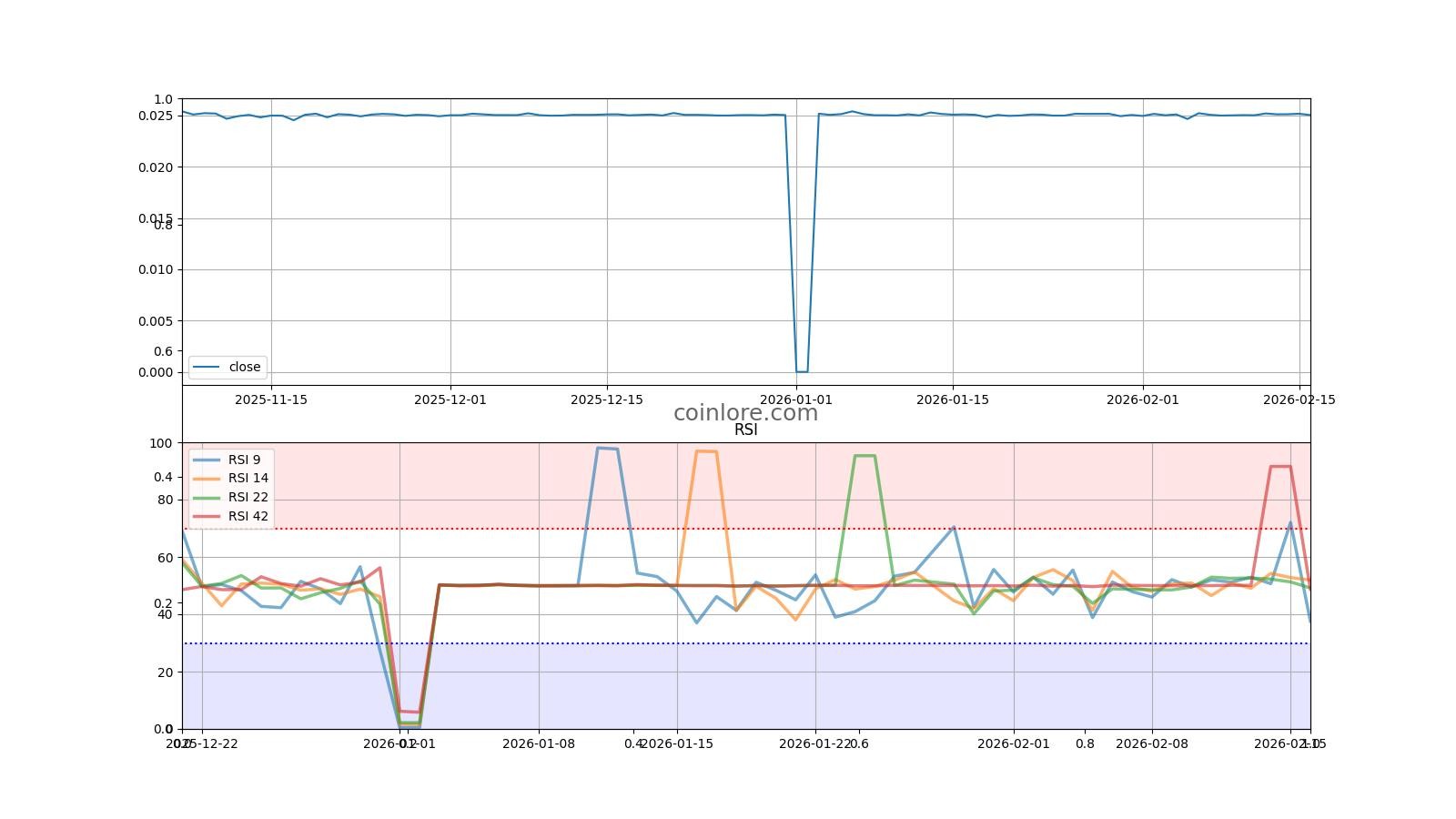 Compound Dai RSI indicator