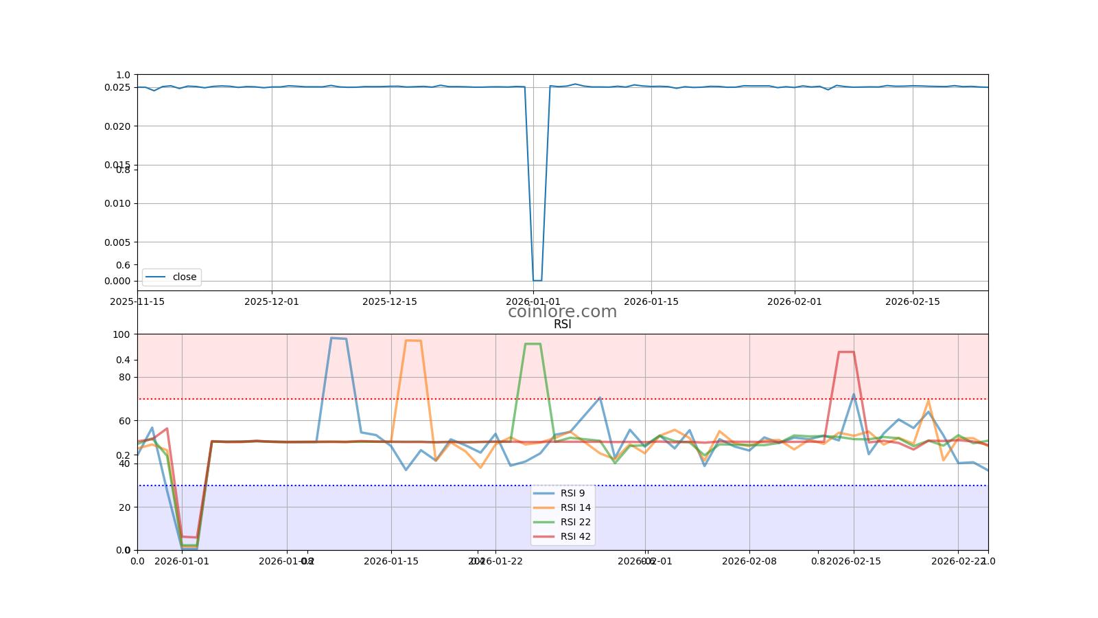 Compound Dai RSI indicator