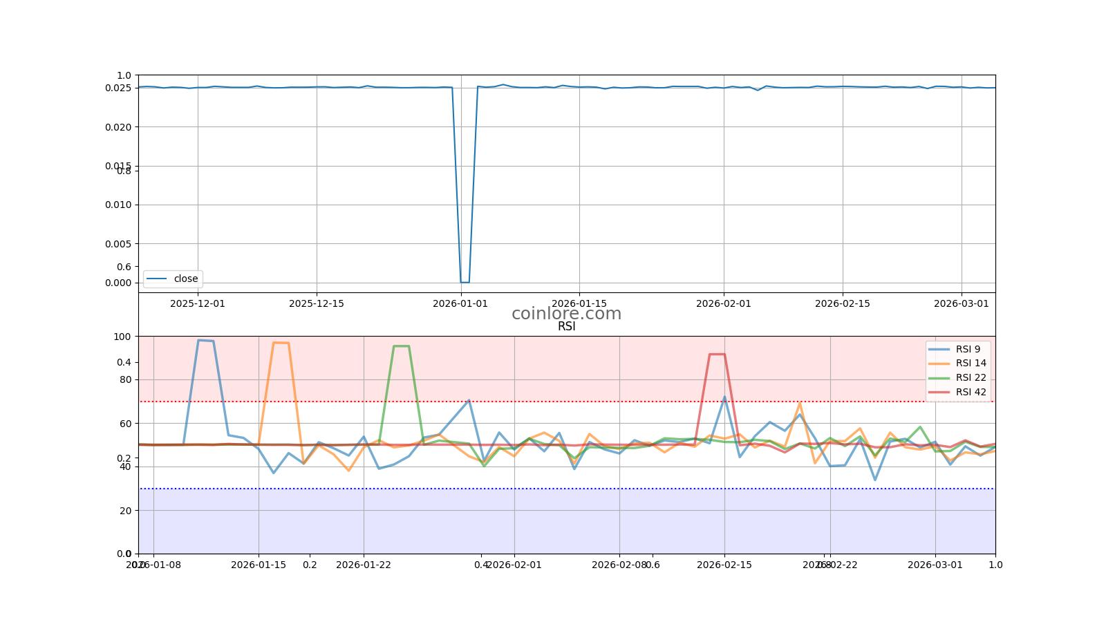 Compound Dai RSI indicator