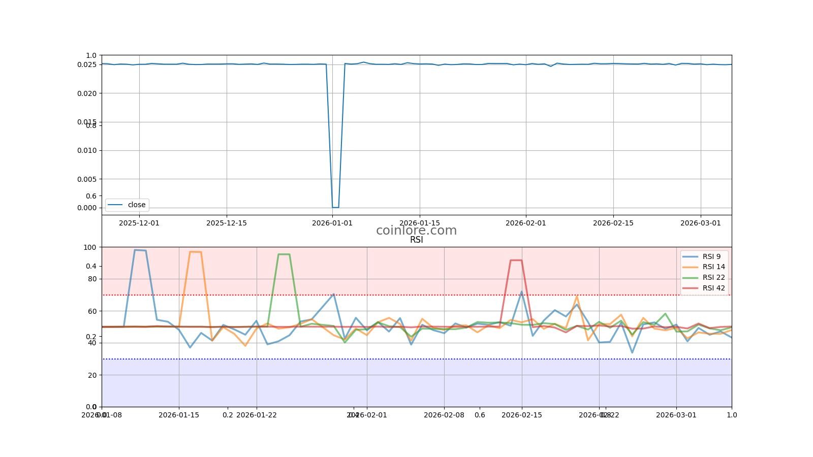 Compound Dai RSI indicator