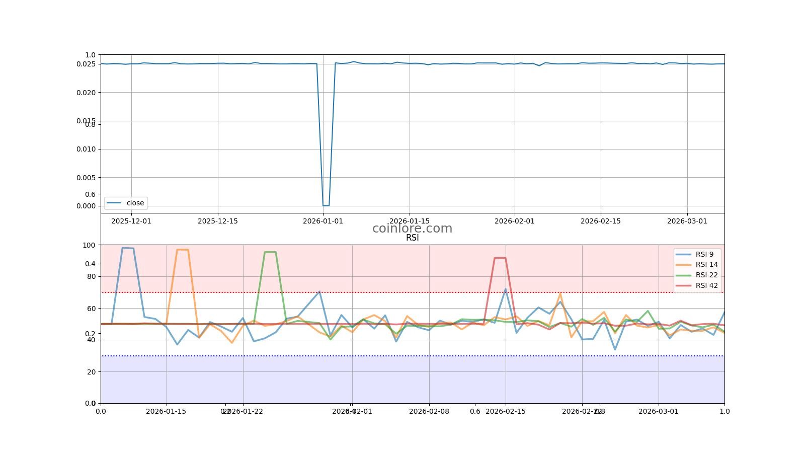 Compound Dai RSI indicator