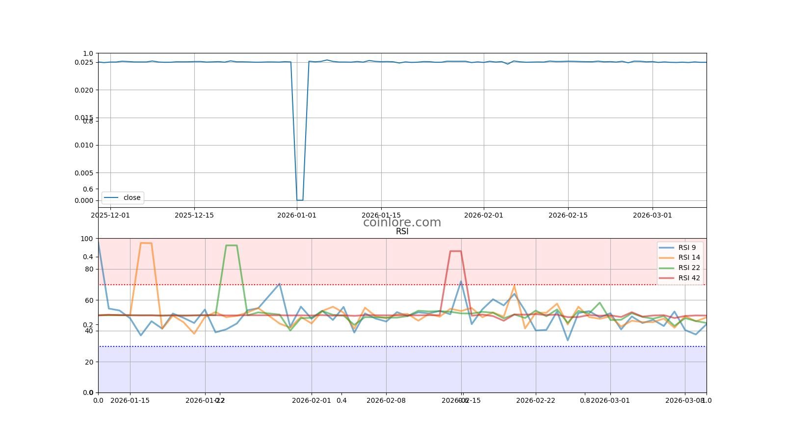 Compound Dai RSI indicator