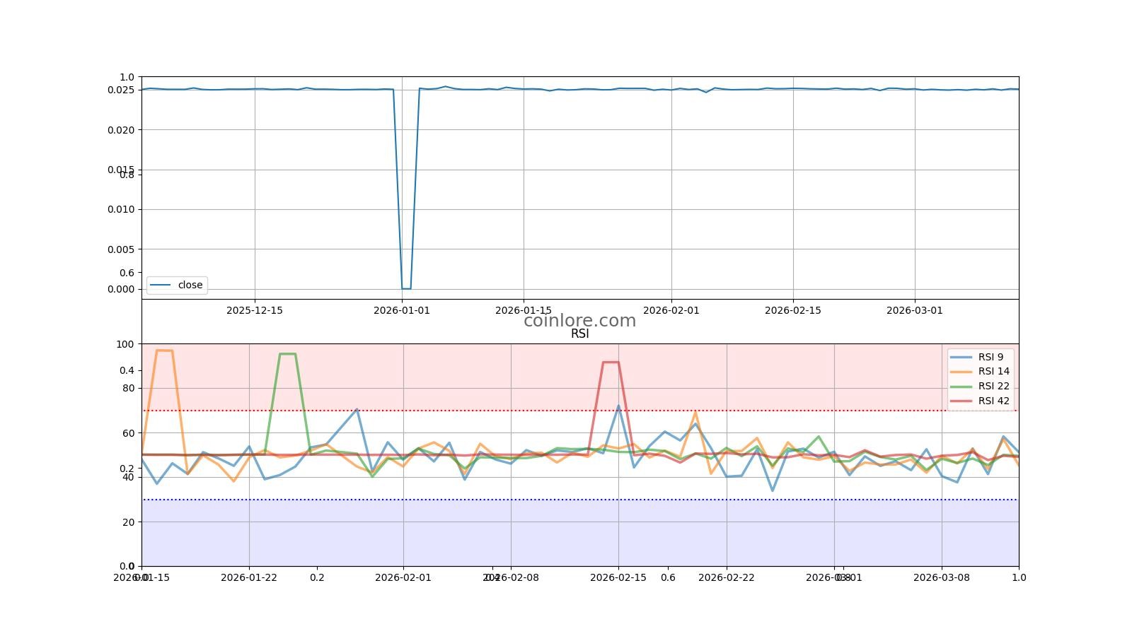 Compound Dai RSI indicator