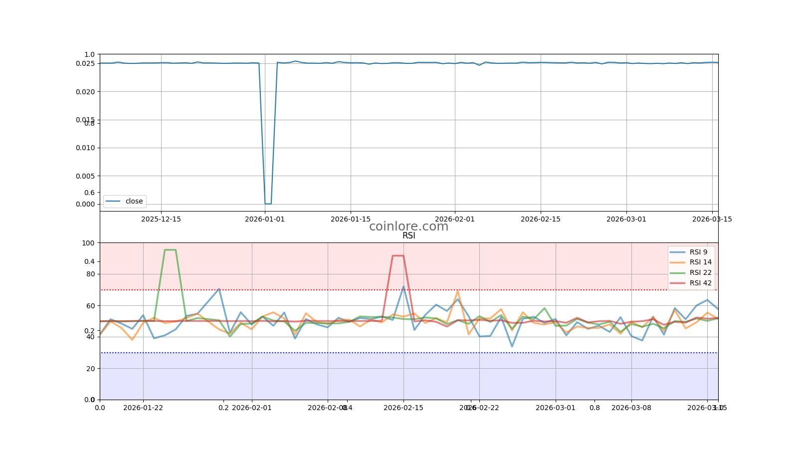 Compound Dai RSI indicator