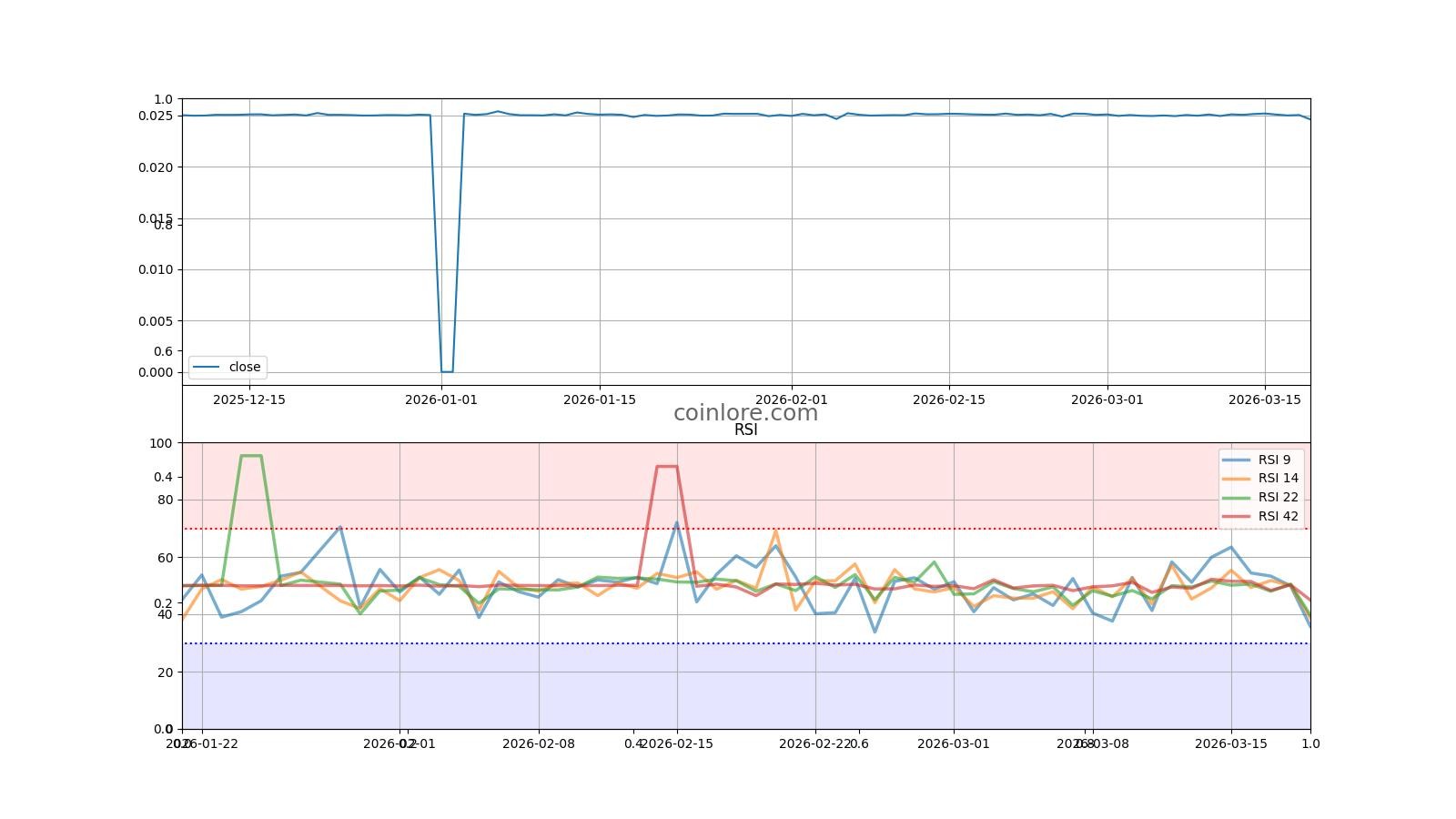 Compound Dai RSI indicator