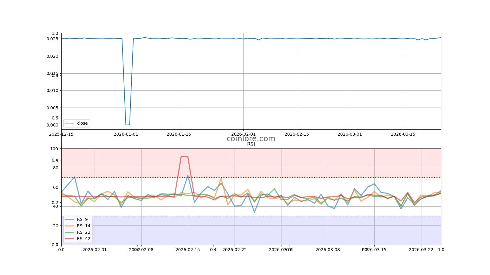 Compound Dai RSI indicator