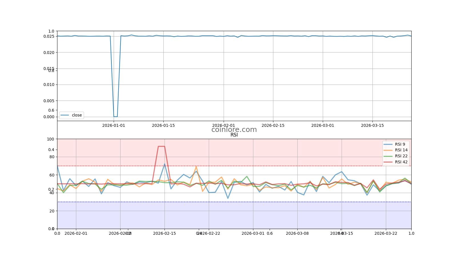 Compound Dai RSI indicator