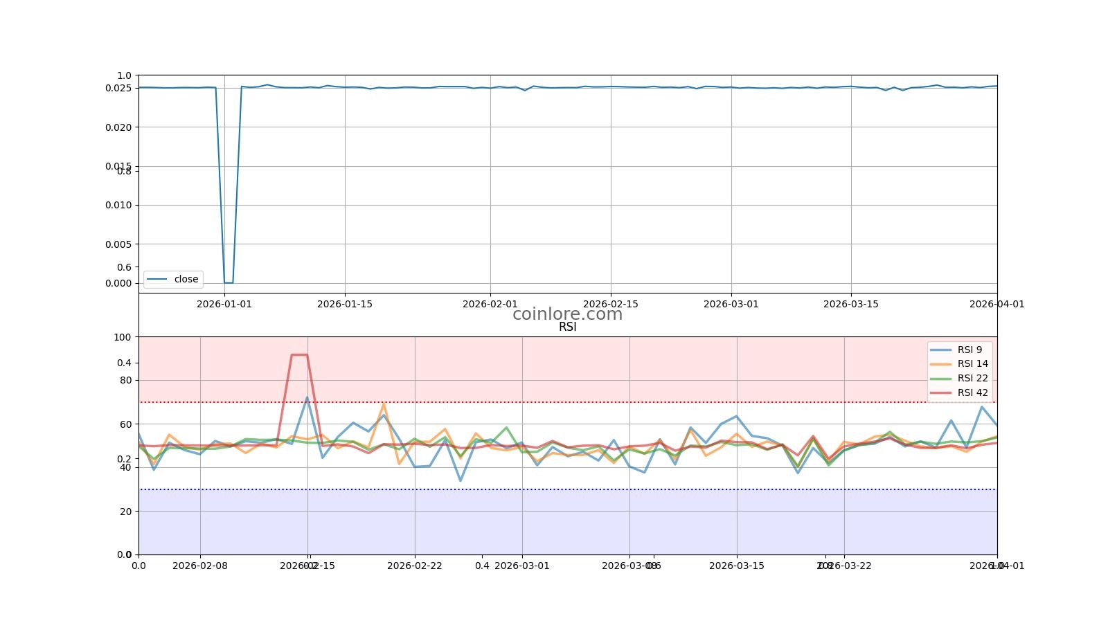 Compound Dai RSI indicator