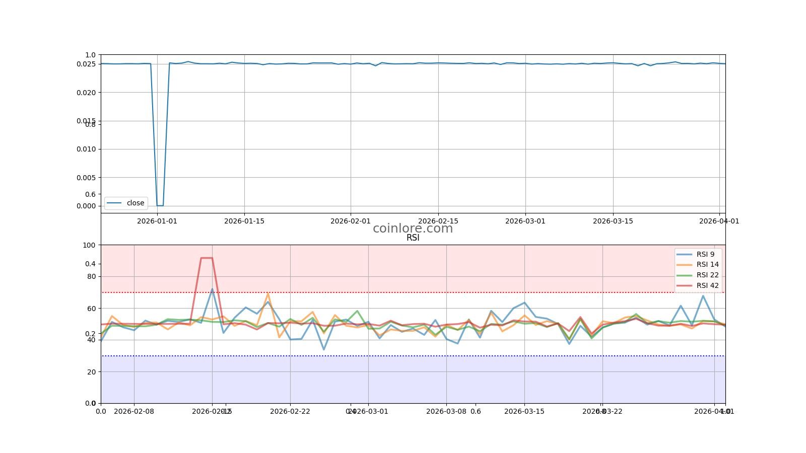 Compound Dai RSI indicator