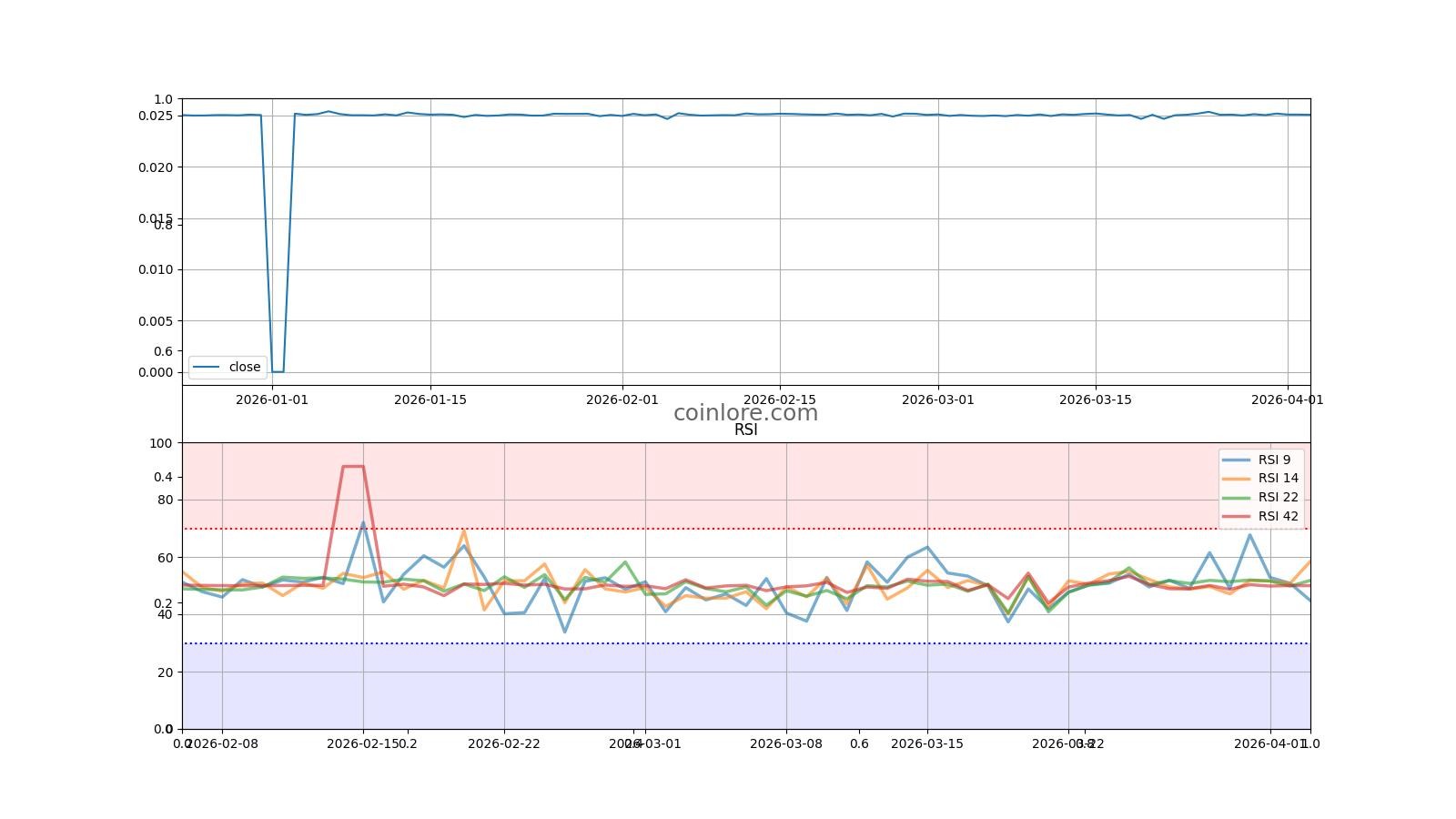 Compound Dai RSI indicator