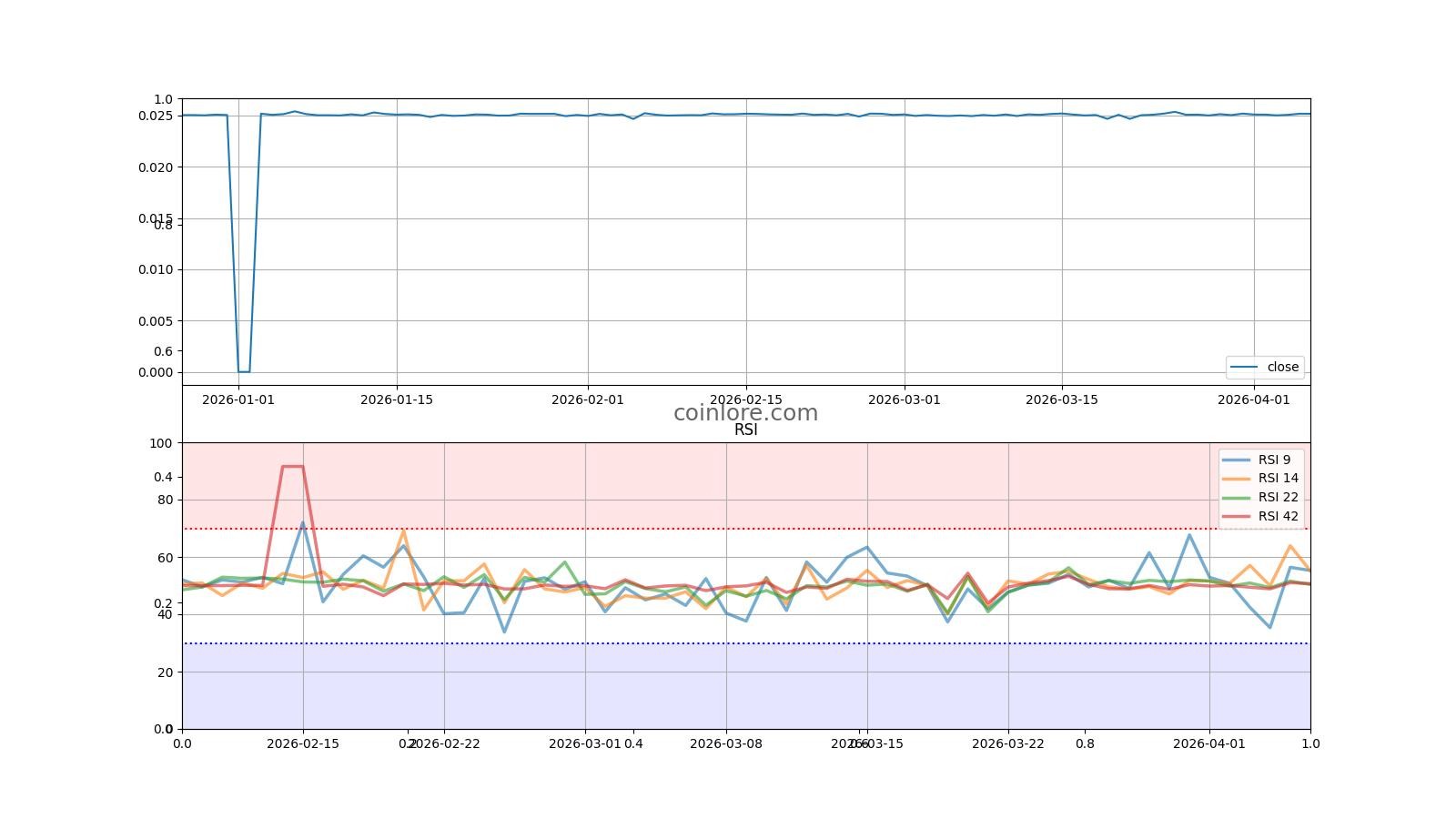 Compound Dai RSI indicator
