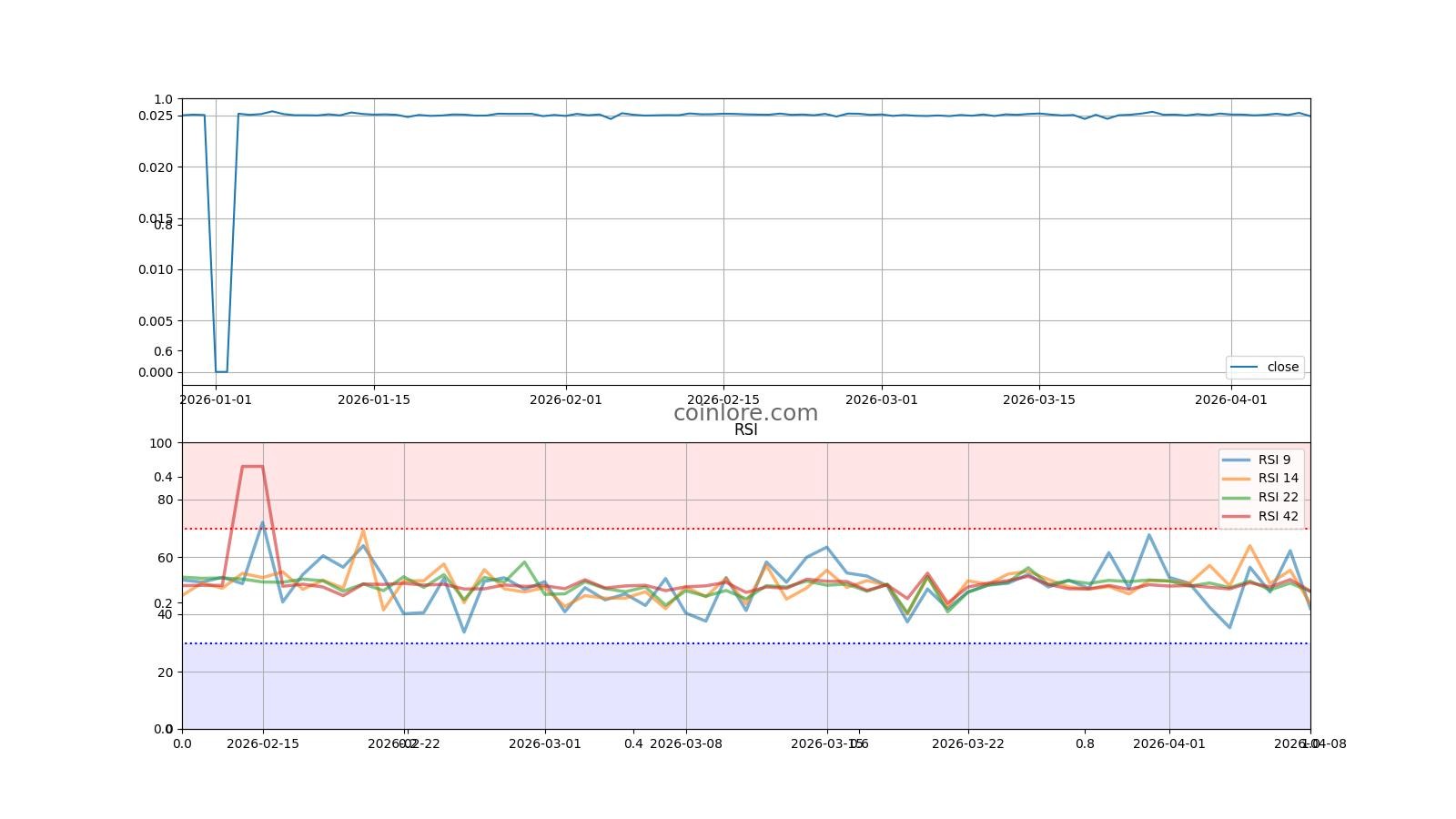 Compound Dai RSI indicator