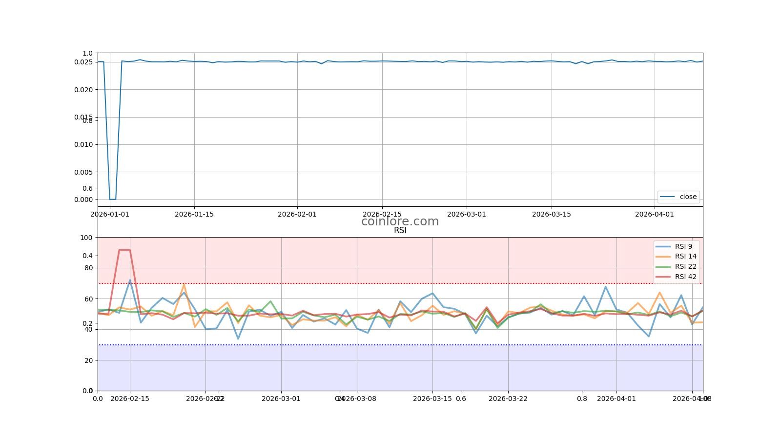 Compound Dai RSI indicator