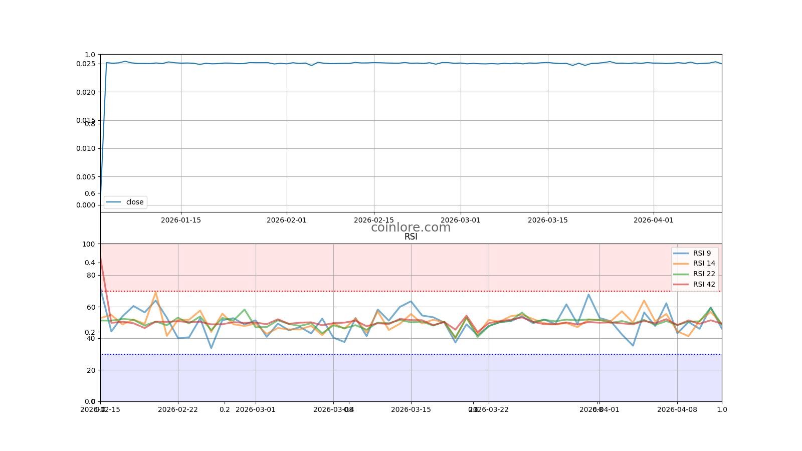 Compound Dai RSI indicator