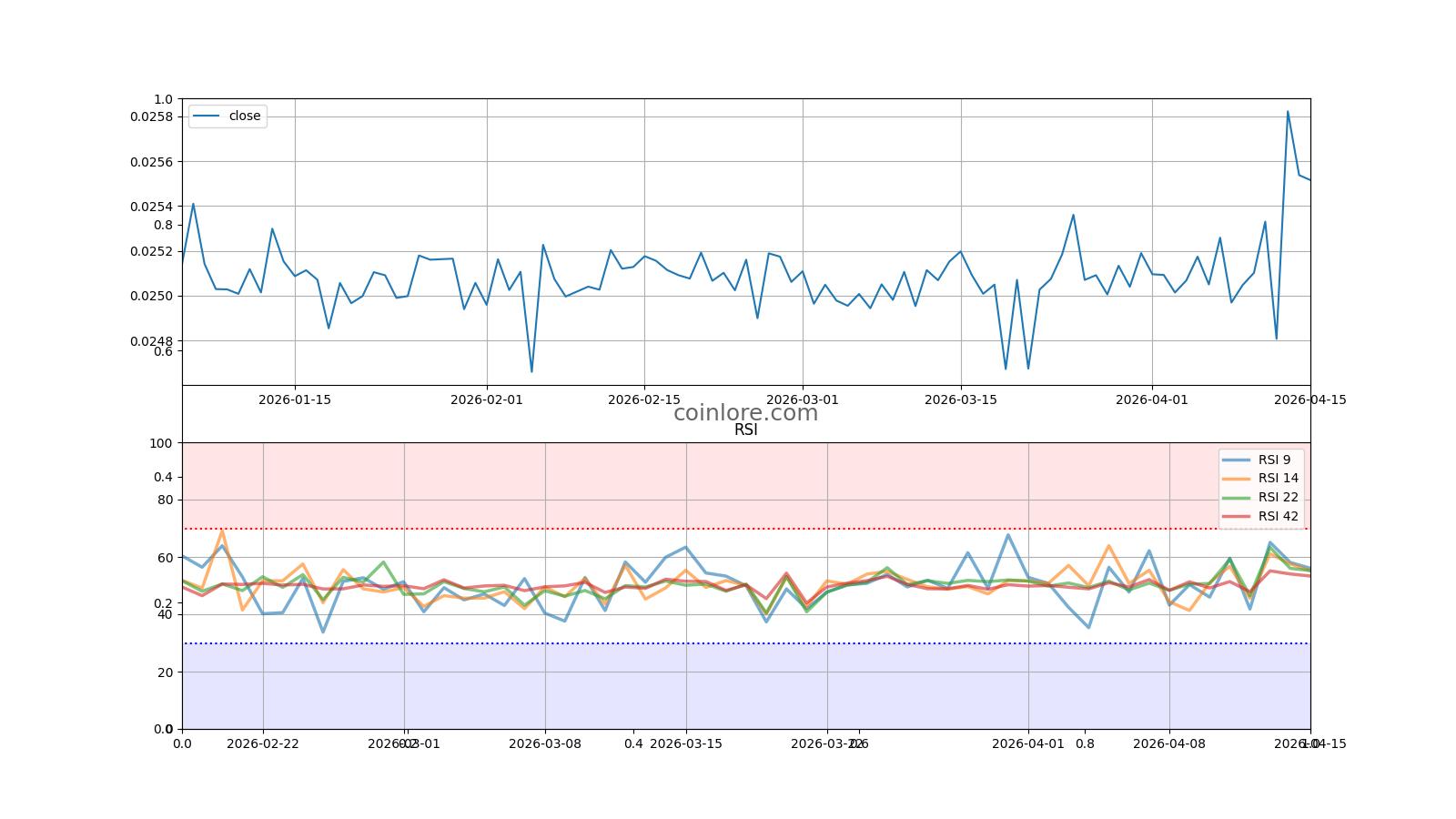 Compound Dai RSI indicator