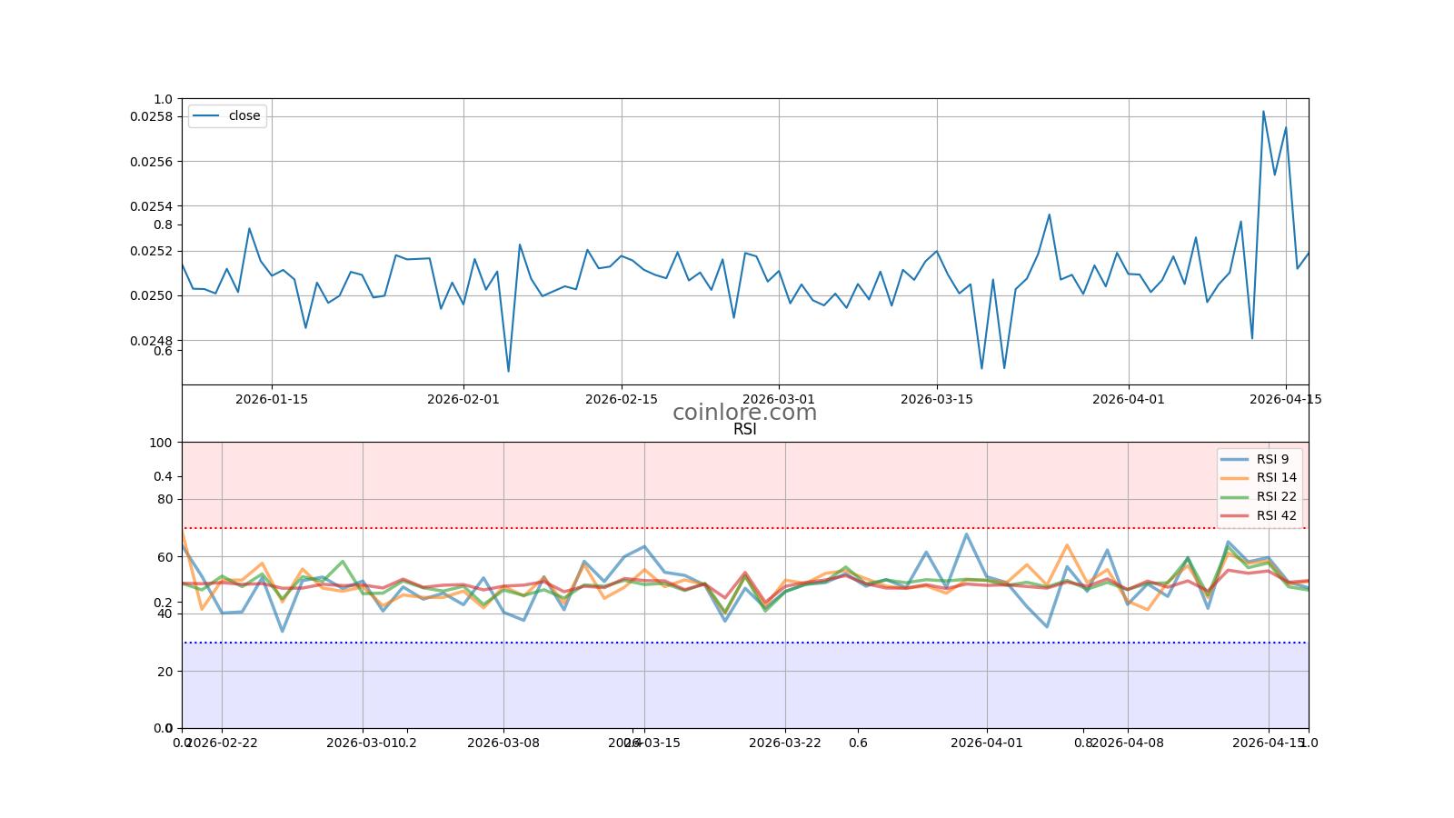 Compound Dai RSI indicator