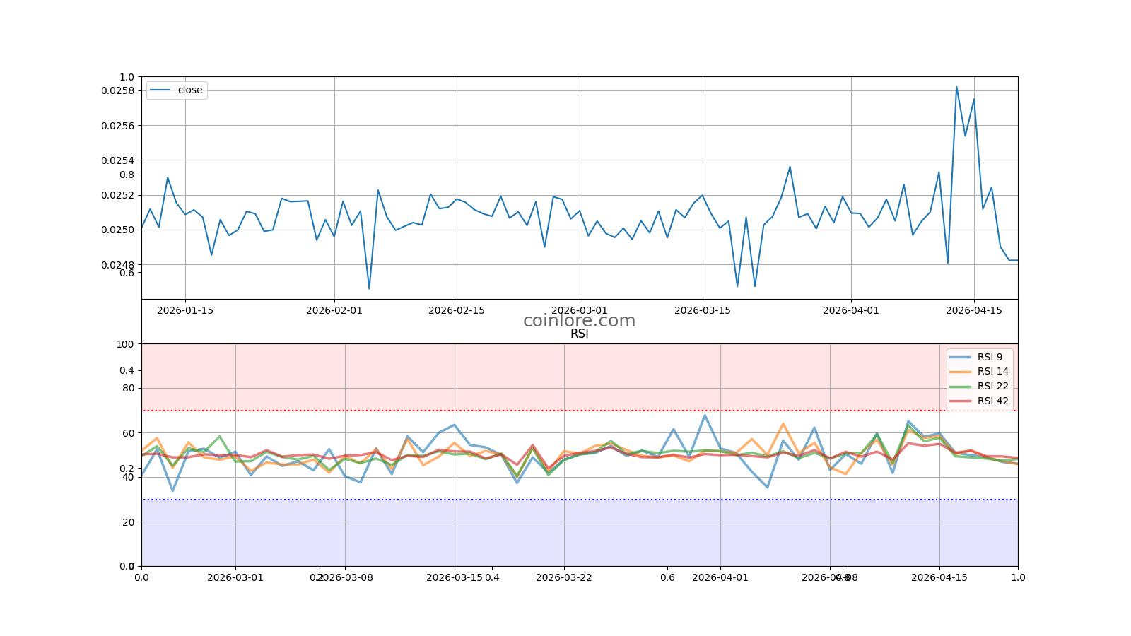 Compound Dai RSI indicator
