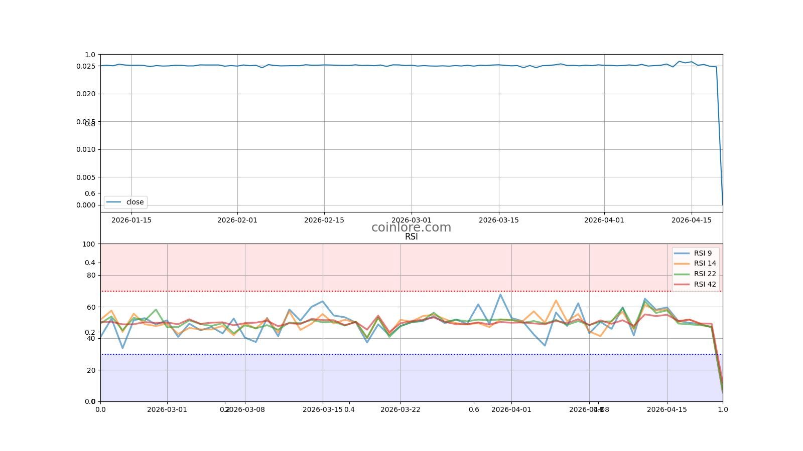 Compound Dai RSI indicator