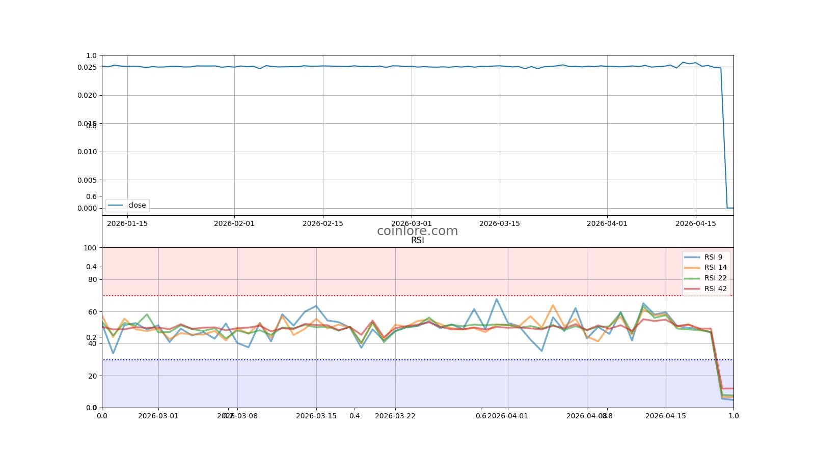 Compound Dai RSI indicator