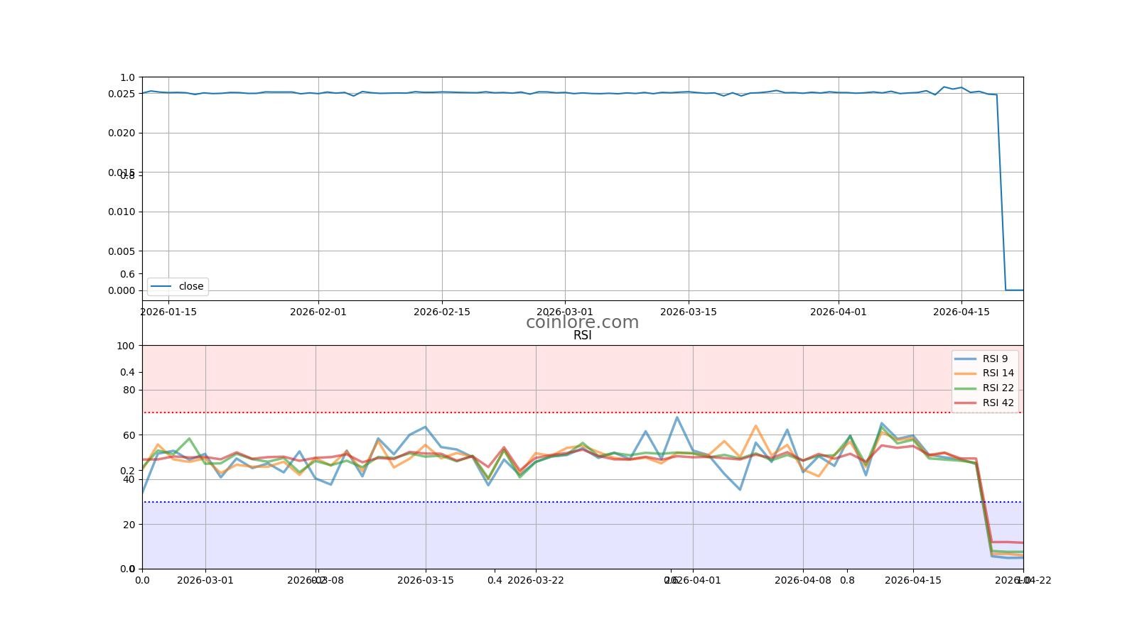 Compound Dai RSI indicator