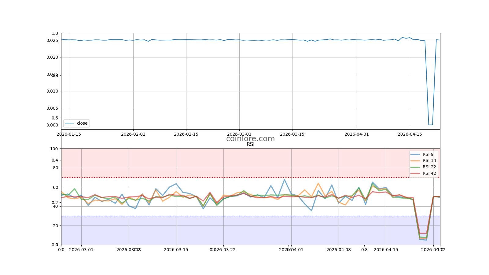 Compound Dai RSI indicator