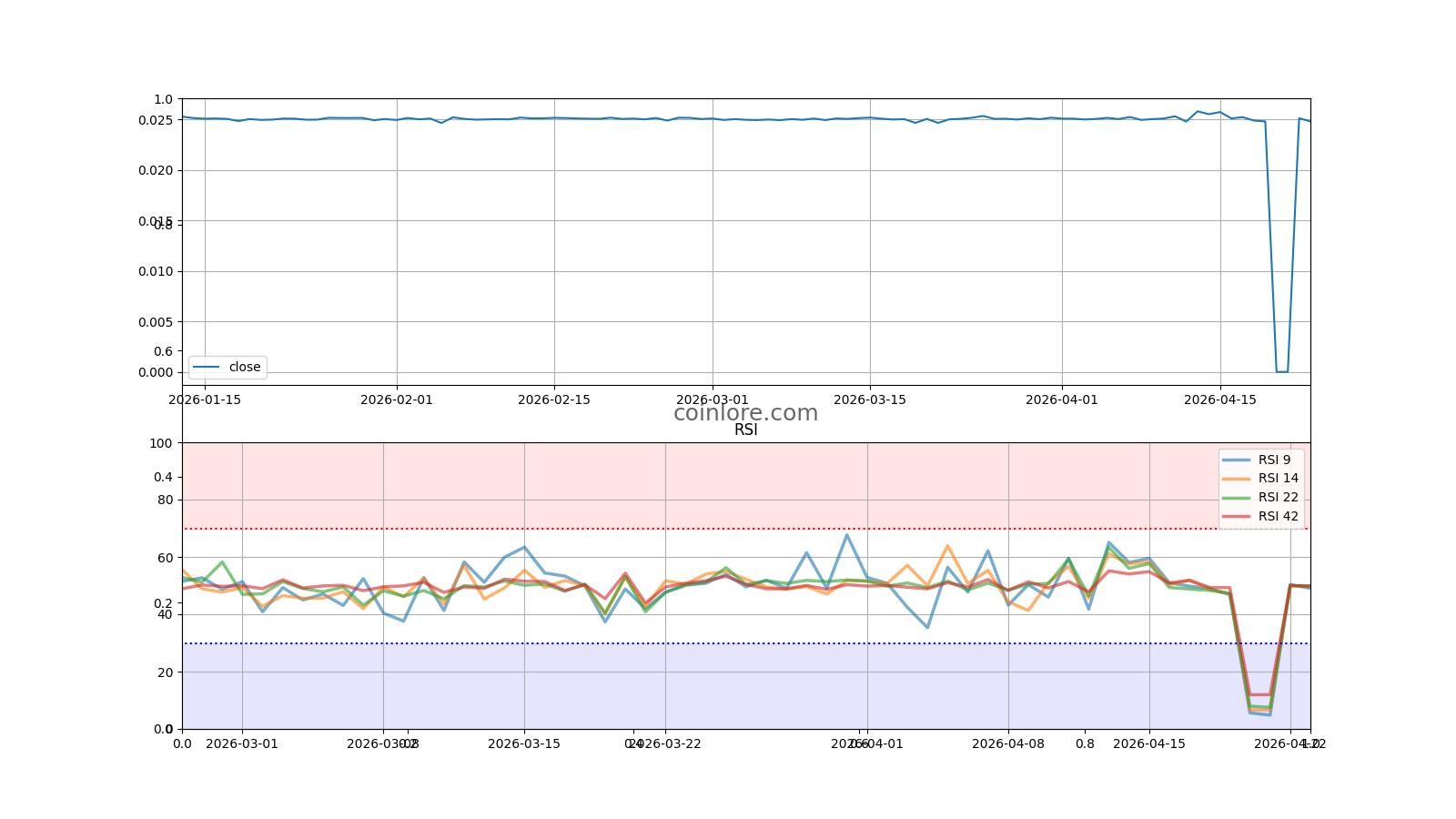 Compound Dai RSI indicator