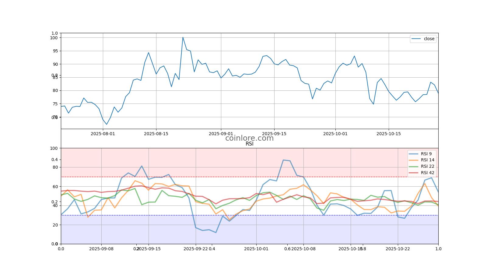 Compound Ether RSI indicator