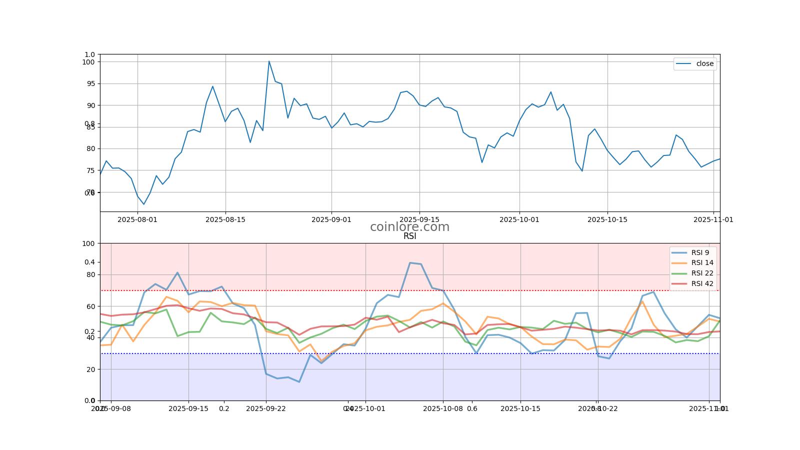 CETH RSI indicator