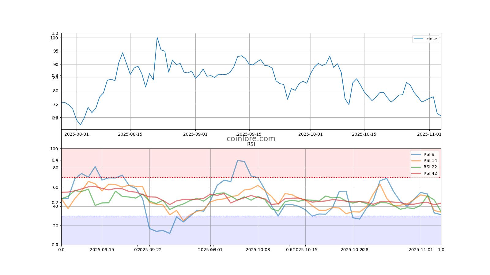 CETH RSI indicator