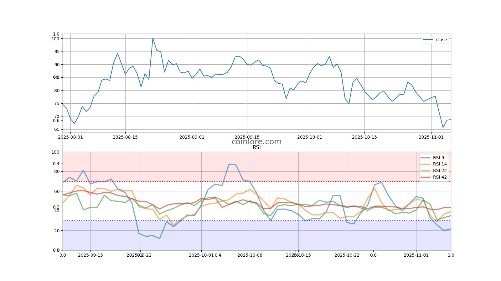 CETH RSI indicator